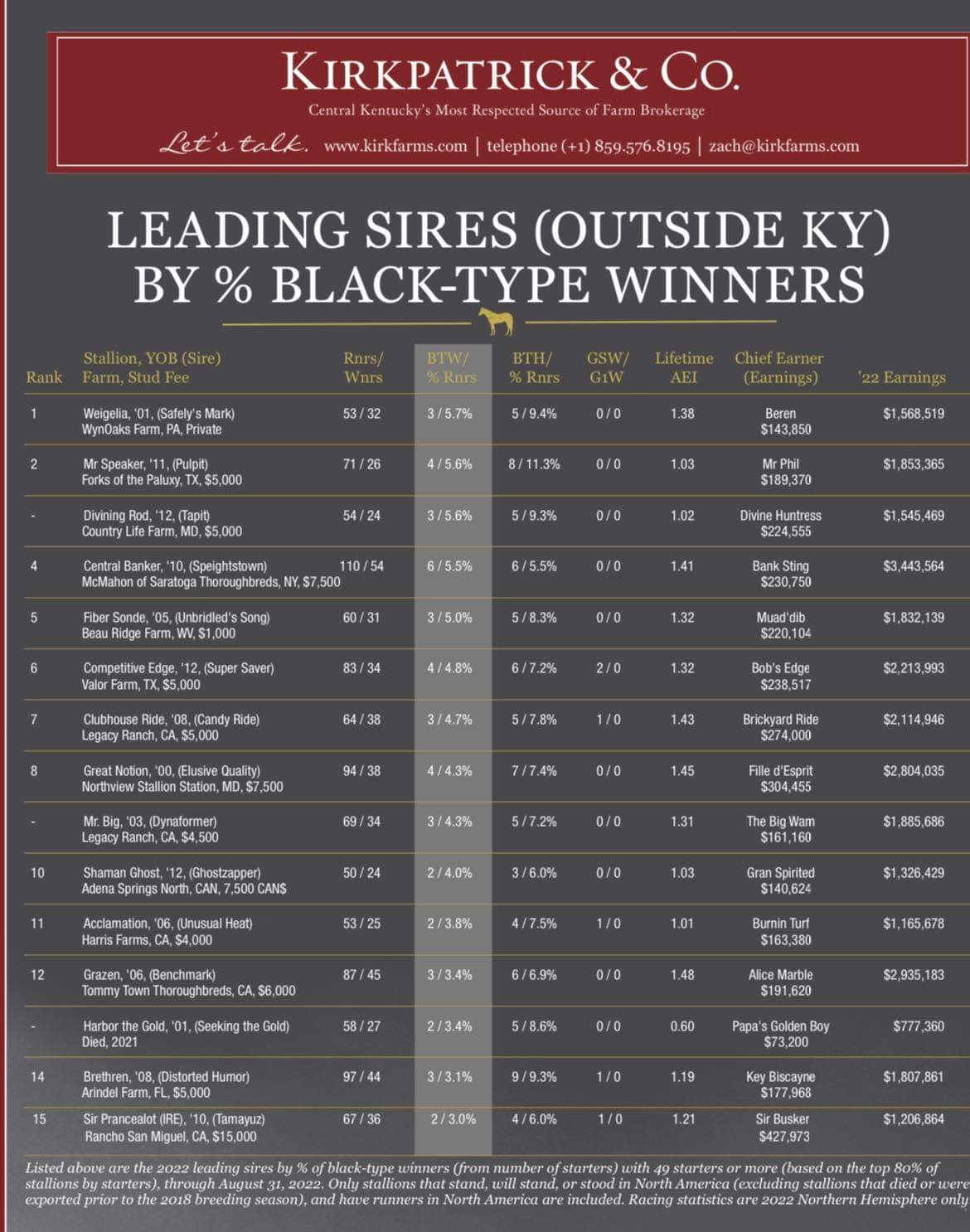 Kirkpatrick & Co’s Leading Sire List! – WynOaks Farm
